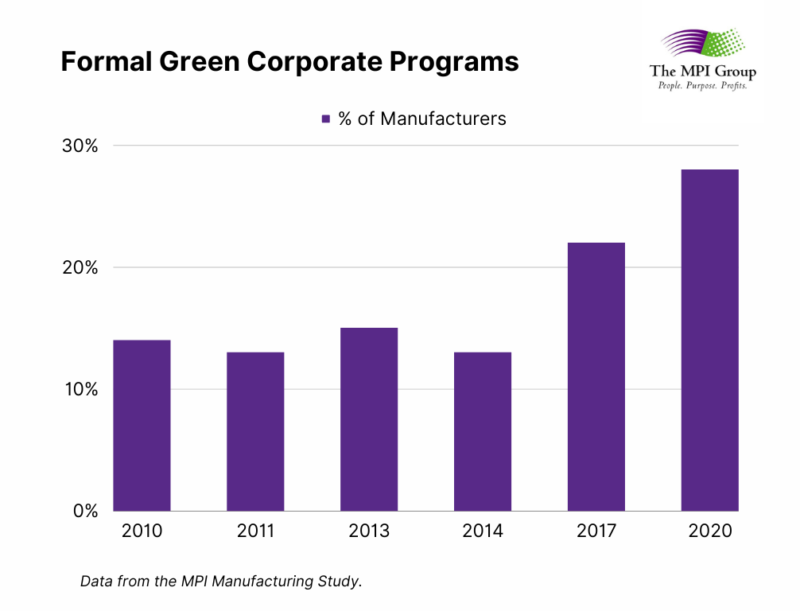 Green Manufacturing from 2010-2020 - The MPI Group